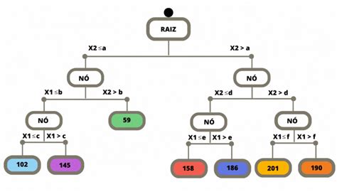Curso de Machine Learning Árvores de Decisão
