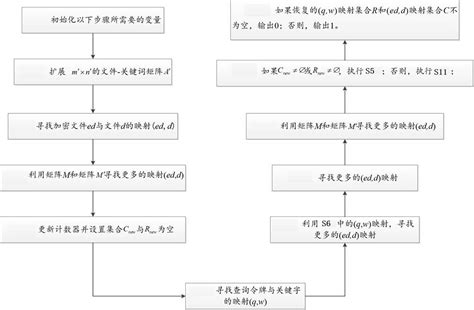 practical searchable encryption security detection method eureka