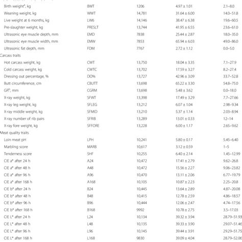 Descriptive Statistics For Growth Carcass And Meat Quality Traits Download Table