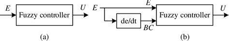 Figure 5 From Fuzzy Pid Control Theory In Multi Objective Optimal