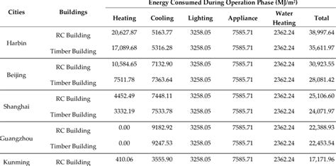 Energy Consumed During Operation Phase For The Reference Buildings 50