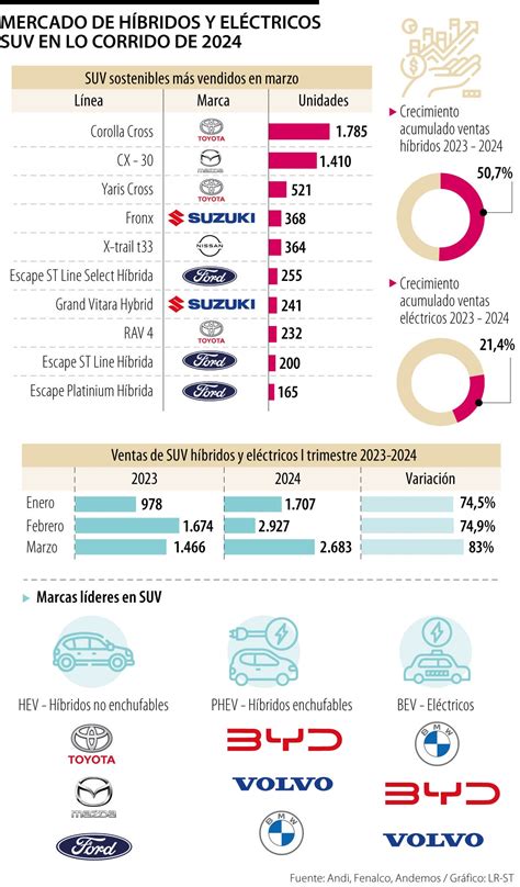 Los Híbridos No Enchufables Lideran Las Ventas En El Segmento De Los Suv Sostenibles