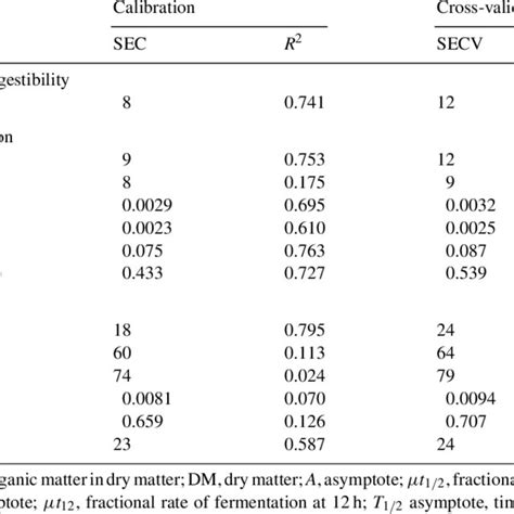 Calibration And Cross Validation Statistics For The Prediction Of Each Download Scientific