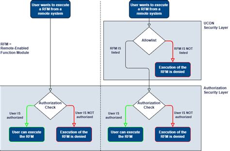 Ucon Is The Sap Security Framework For Rfc Communication