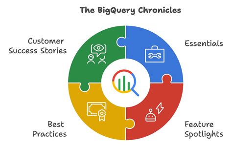 Lisa Carlsson On Linkedin Bigquery Dataanalytics Cloudcomputing