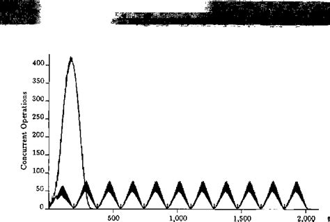 Figure 6 From Assessing The Benefits Of Fine Grain Parallelism In Dataflow Programs Semantic