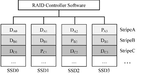 Figure 1 From Fast Online Reconstruction For Ssd Based Raid 5 Storage Systems Semantic Scholar