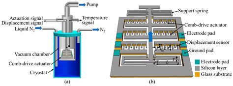 Demonstration Of Heterogeneous Structure For Fabricating A Comb Drive Actuator For Cryogenic