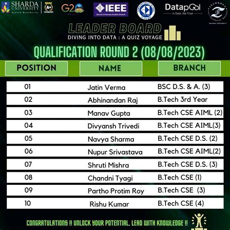 Datapool Sharda University On Linkedin 🎉 Congratulations On The