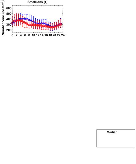 Diurnal Cycle Of Particle Number Concentrations 6 Nm G And Small Download Scientific