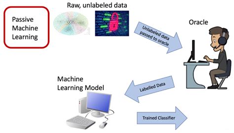 主动学习（active learning）简介 csdn博客