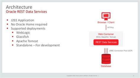 oracle rest data services best practices overview