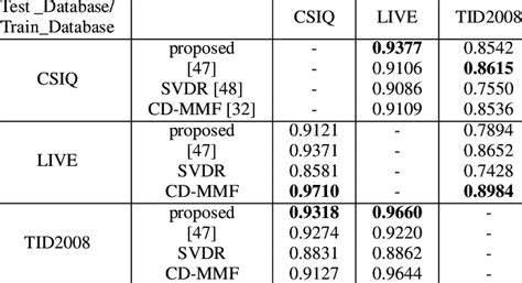 Plcc Values Of Compared Iqa Models Across Three Databases Download
