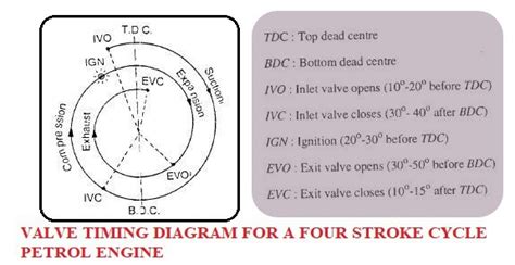 Valve Timing Diagram For IC 2 stroke and 4 Stroke SI and CI engine