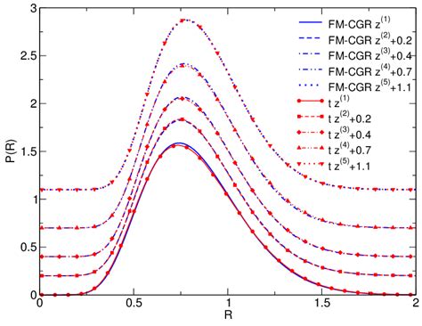 Radial Distribution Functions For A Pair Of Isolated Chains As A