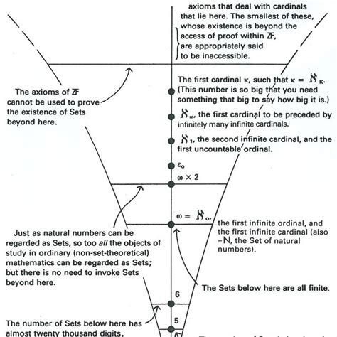The Tower Of Transfinite Mathematics Download Scientific Diagram