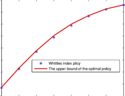 The Performance Of Whittles Index Policy N 8 Download