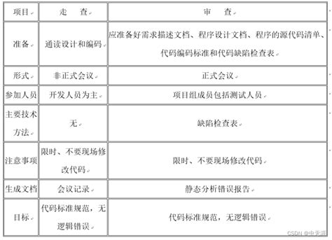 软件测试基础理论体系学习5 静态测试的理解软件测试统计静态度量 Csdn博客