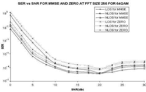 SER Vs SNR Plot For 64QAM Modulation On Channel SUI 3 At FFT 256 Download Scientific Diagram