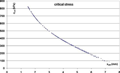 Critical Stress As A Function Of Critical Distance Download