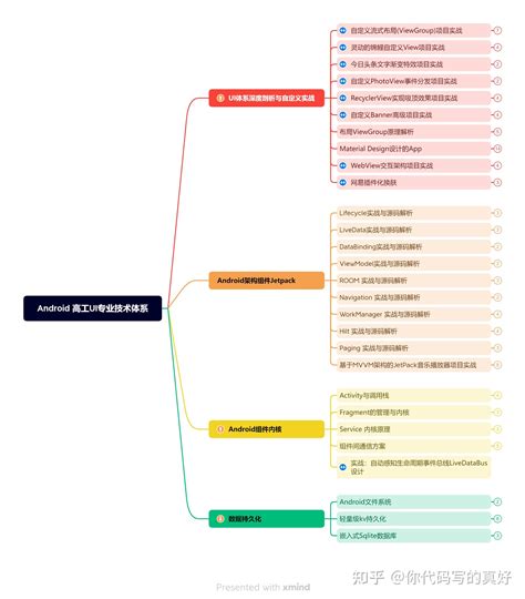 全新整理，android全套进阶学习路线图（阿里、腾讯、字节等大厂看重和常用技术）