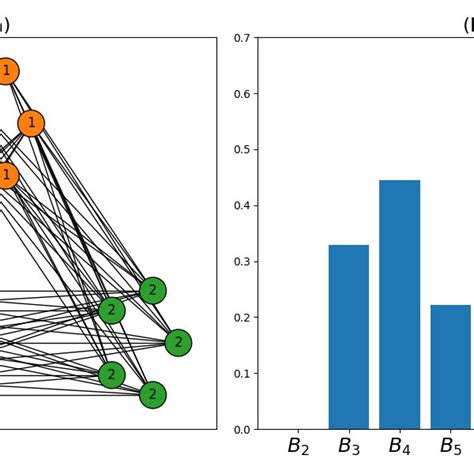 A A Tripartite Network With The Optimal Labelling Under Qb 8 B Download Scientific