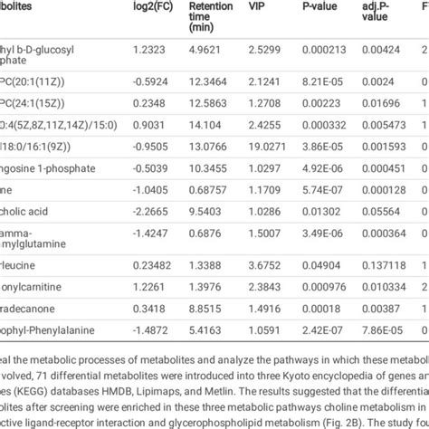 Statistical Analysis Of Diagnostic Biomarkers Discovery Phase