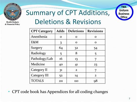 PPT 2011 Update CPT HCPCS Codes PowerPoint Presentation Free Download ID 625601