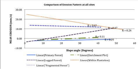 Comparison Of Erosion Pattern From Various Landuses Download Scientific Diagram