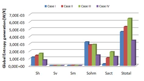 Global Entropy Generation Download Scientific Diagram