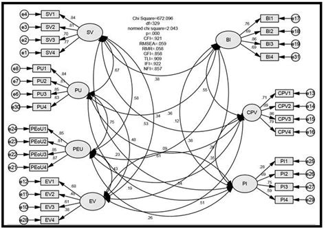 first measurement of latent variables construct download scientific