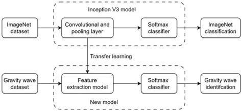 Atmospheric Gravity Wave Detection In Low Light Images A Transfer Learning Approach