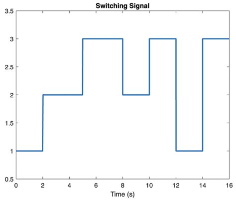Switched Function Q T Download Scientific Diagram