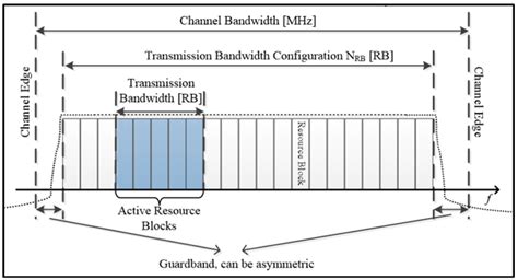 How Does Wider Spectrum The 5g Power Moniem Tech