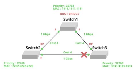 Configuring Spanning Tree Protocol Portfast GeeksforGeeks