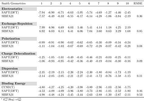 Table 1 From Development Of The Quantum Inspired Sibfa Many Body Polarizable Force Field