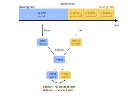 Concept Drift Detection Is Here 🎉 And It Just Got Released As A Feature In The Nannyml Cloud