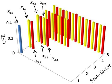 Hierarchical Cosine Similarity Entropy For Feature Extraction Of Ship