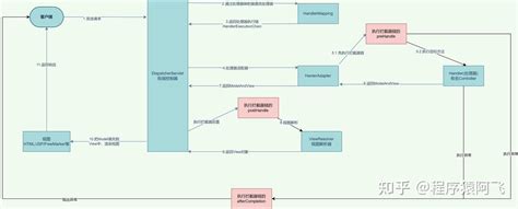 Springmvc源码分析三springmvc执行流程 知乎