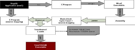 block diagram extending tossim to capture time accurate behavior of