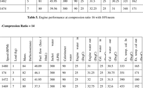 Result At Compression Ratio With Neem Download Scientific Diagram