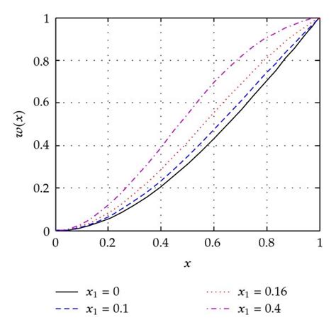 The Normalized Beam Deflection Versus The Normalized Beam Length Using