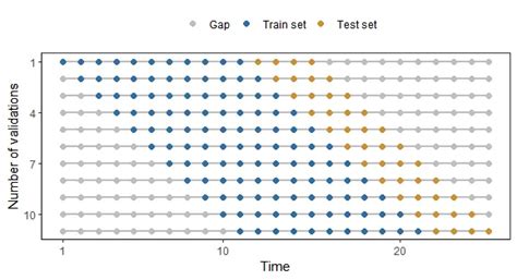时间序列交叉验证 R 语言实现 阿里云开发者社区 时间序列交叉验证 R 语言实现 阿里云开发者社区