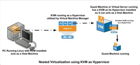 Configure Kvm For Nested Virtualization Just Another Sharing Site