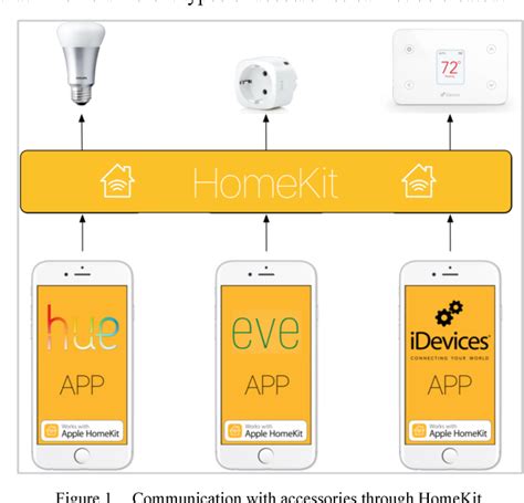 Figure 2 From Smart Home Control Through Unwitting Trigger Action Programming Semantic Scholar