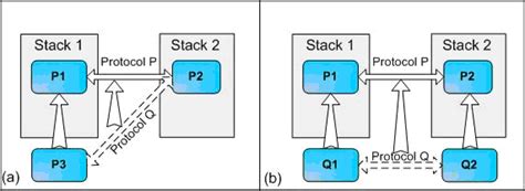Types Of Dynamic Reconfigurations For Protocol Stacks Download Scientific Diagram