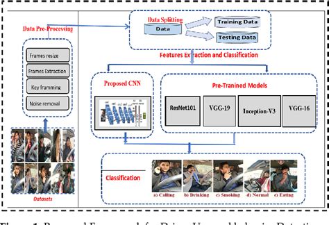 Figure 1 From Unusual Driver Behavior Detection In Videos Using Deep