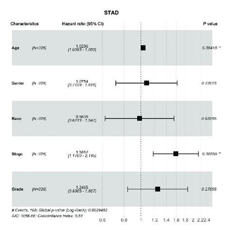 Forest Plots Of Univariate Cox Regression Analysis In Esca Stad And