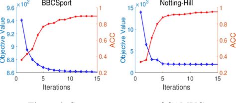 figure 4 from learning cluster wise anchors for multi view clustering