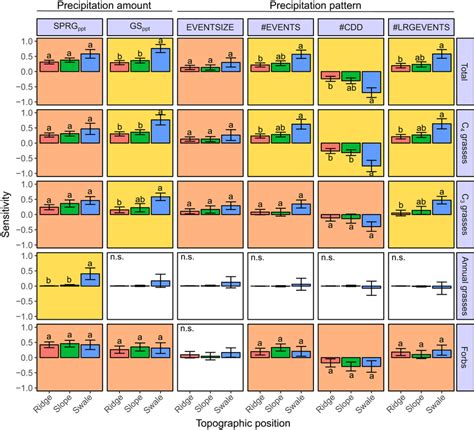 Sensitivity Of Aboveground Net Primary Production Anpp To Current